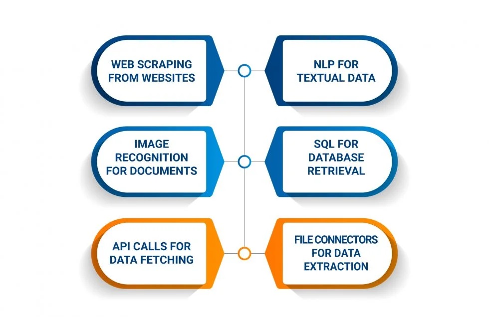 Complete Guide on Document Data Extraction - Aventure Marketing